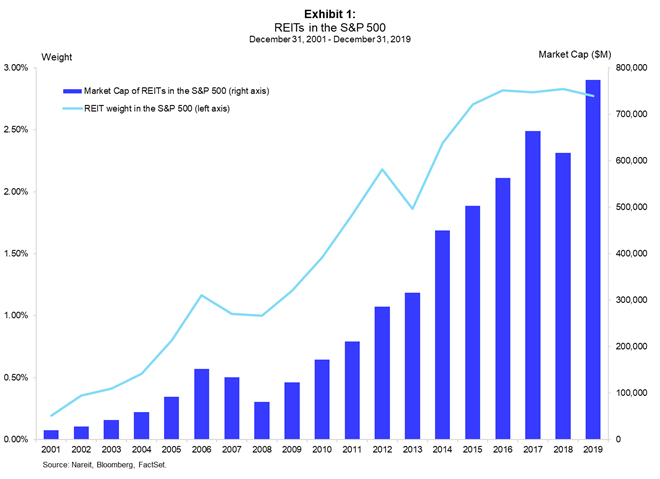 Learn more about REITs in S&P 500 Today | Nareit